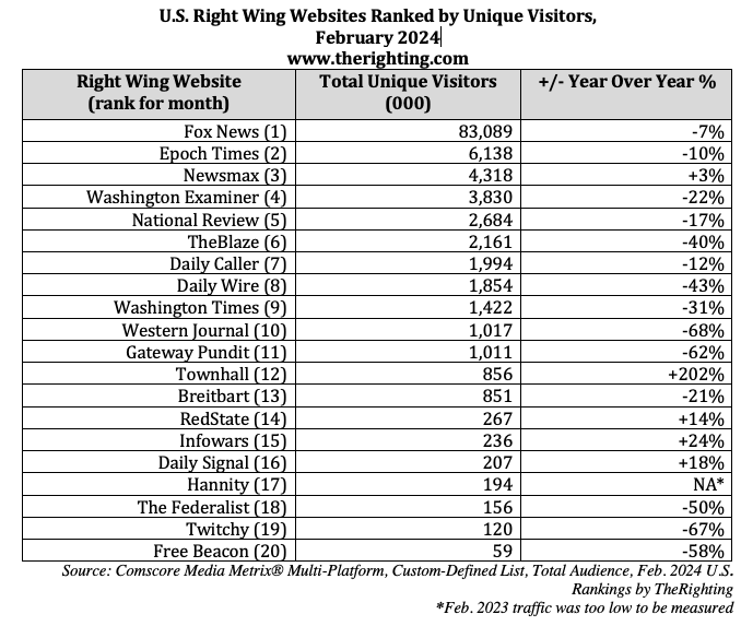 Election Year Audience Erosion Continues for Right Wing Websites ...